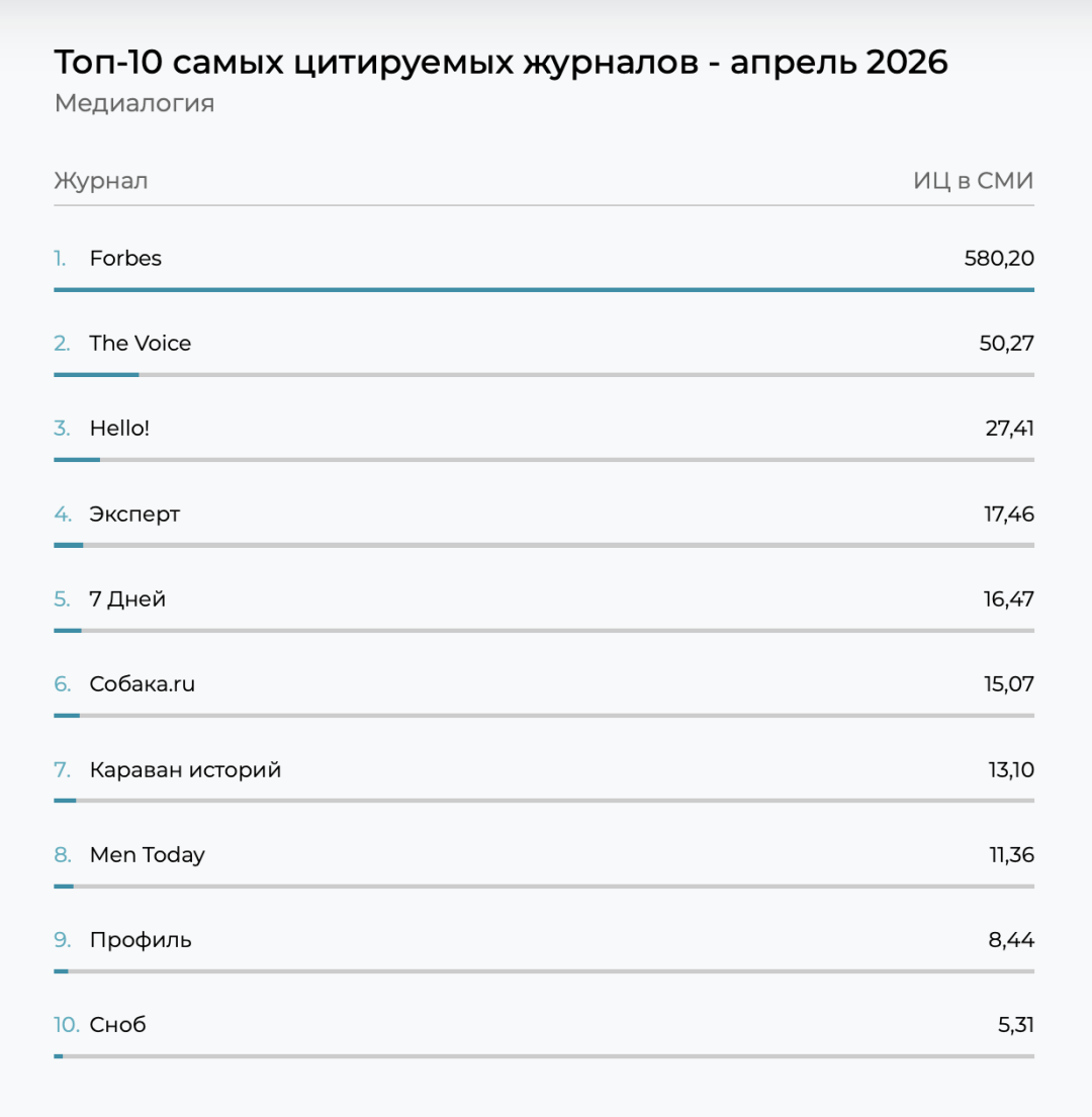 Собака.ru — в ТОП-10 самых цитируемых журналов по итогу апреля! | Sobaka.ru