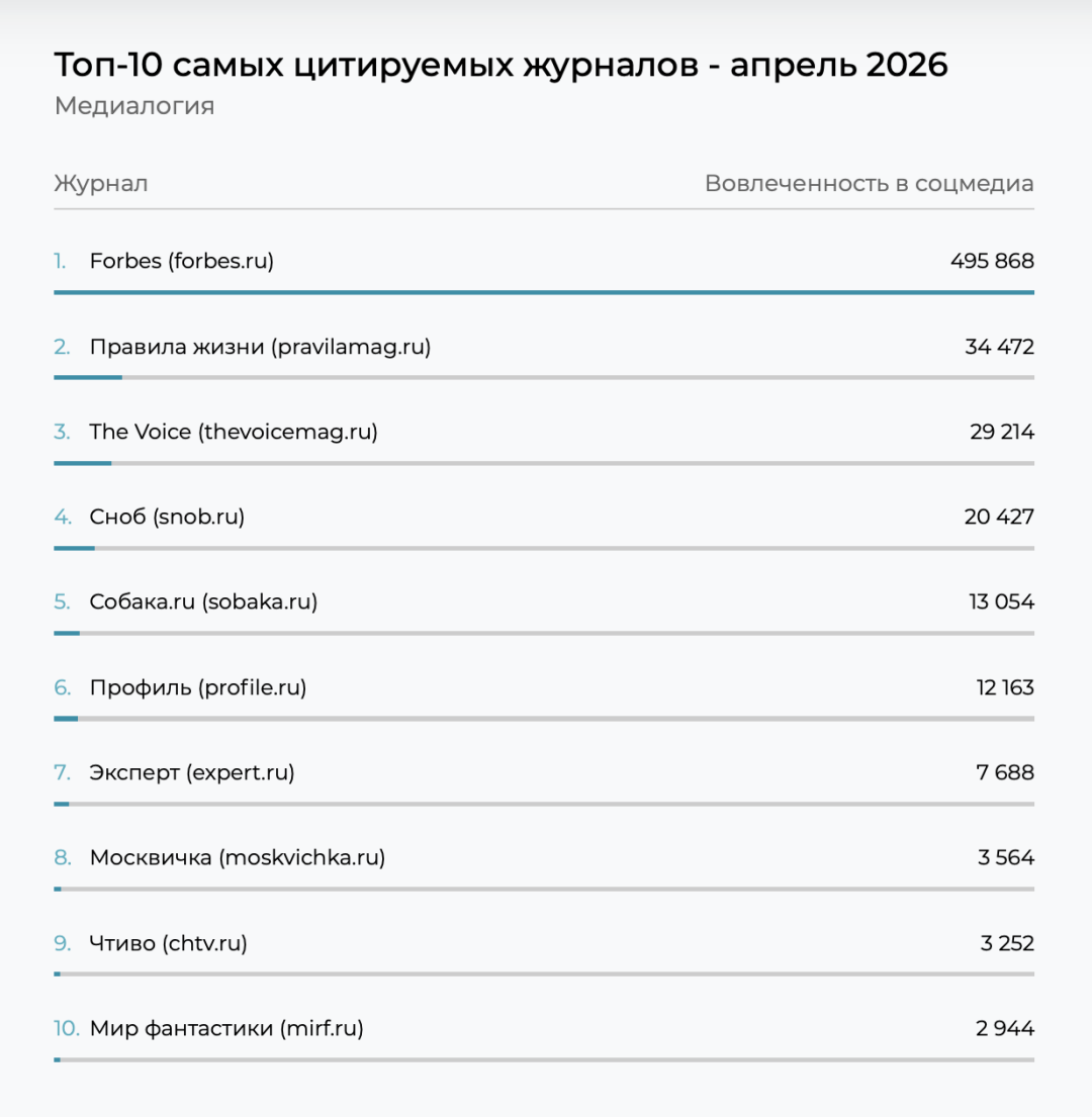 Собака.ru — в ТОП-10 самых цитируемых журналов по итогу апреля! | Sobaka.ru